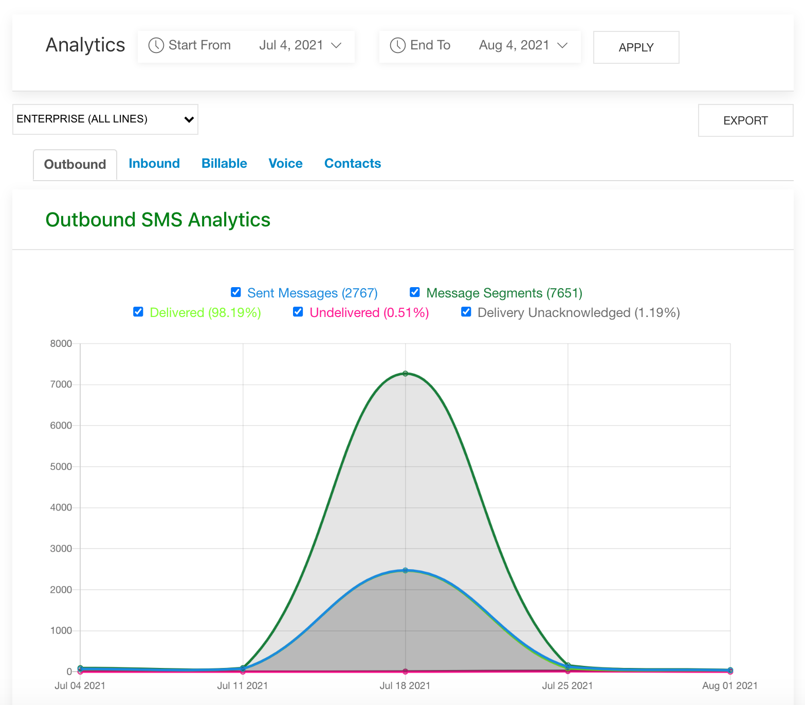 SendHub Analytics | SendHub