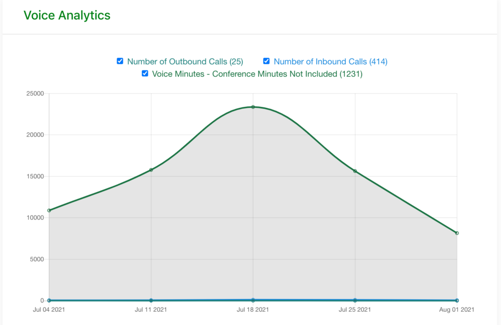 SendHub Analytics | SendHub