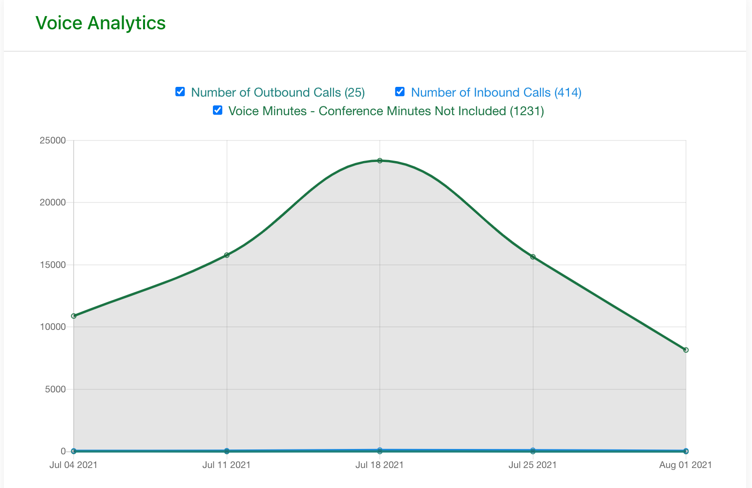 SendHub Analytics | SendHub
