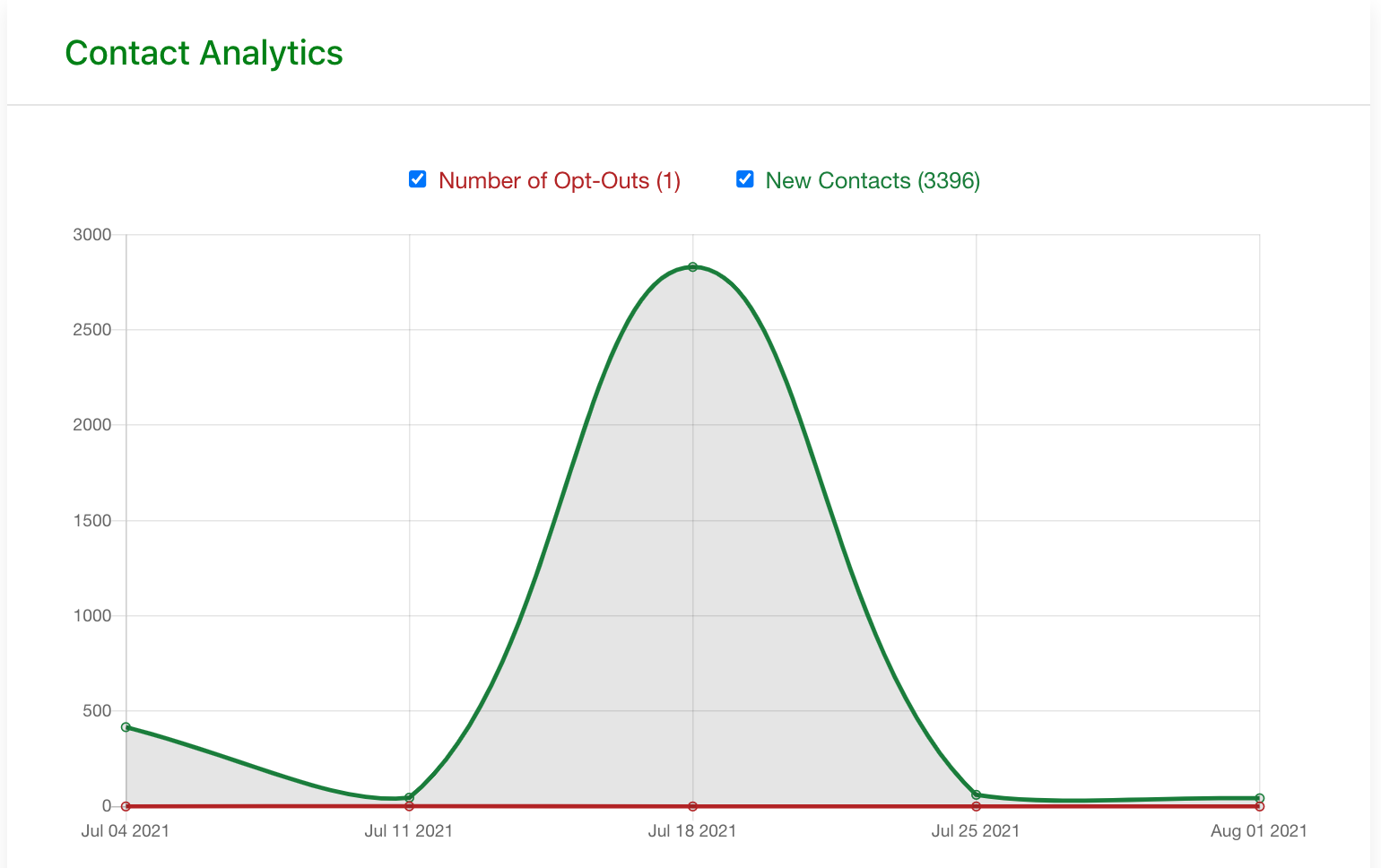 SendHub Analytics | SendHub